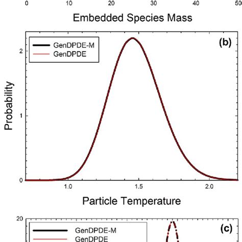 A Embedded Species Mass B Particle Temperature And C Local