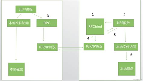 Linux构建NFS远程共享存储和ftp配置 linux nfs 远程文件系统 CSDN博客