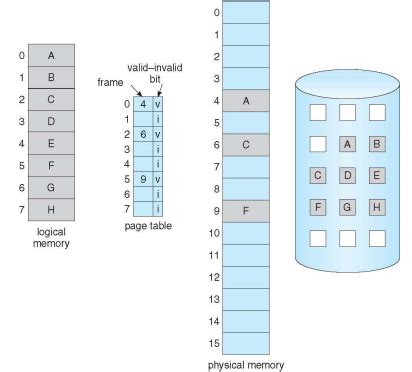 OS Virtual Memory Speardragon Note