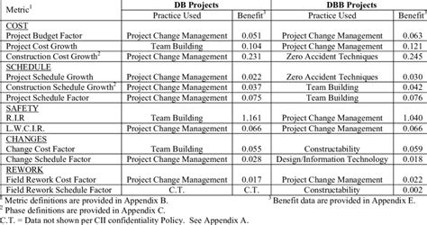 2 Correlation Of Performance Outcomes Contractor Db And Dbb Projects Download Table