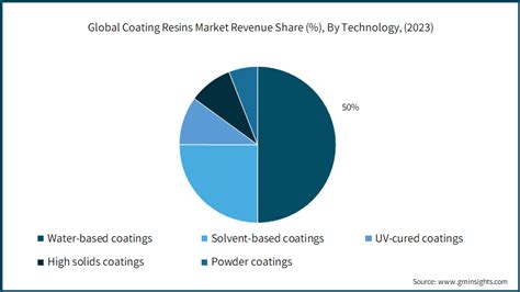 coating resins market size share and global forecast 2032