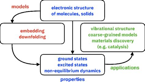 Figure 1 From Quantum Centric Supercomputing For Materials Science A Perspective On Challenges