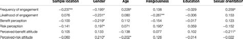 Spearman Rho Correlation Between Demographic Variables And Srtb Scales