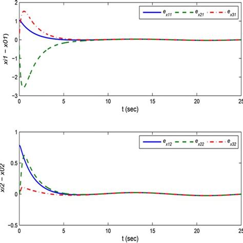 Tracking Errors Of The Agents During Consensus Tracking Download