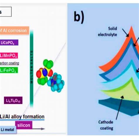 A Steadiness Of Diverse Electrolytes And B Solid State Lithium Download Scientific Diagram
