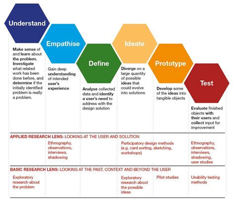Diagram Employee Life Cycle Levels For Design Thinking Process