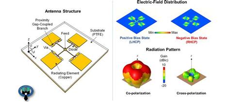 Dr Htet Wai Htun On Linkedin A Single Layer Planar Array Antenna Using Circularly Polarized…