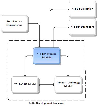 Business Management BPI To Be Process Model Design High Level Phase