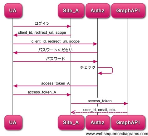 Uml Sequence Diagram For Oauth 20 Authentication