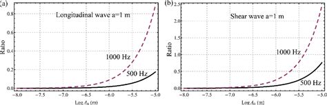 Figure 2 From Nonlinear Wave Propagation In Porous Materials Based On