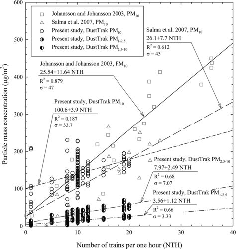 Linear Relationship Between Number Of Trains Per 1 H Nth And Particle Download Scientific