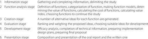 Value Engineering Methodologies Download Scientific Diagram