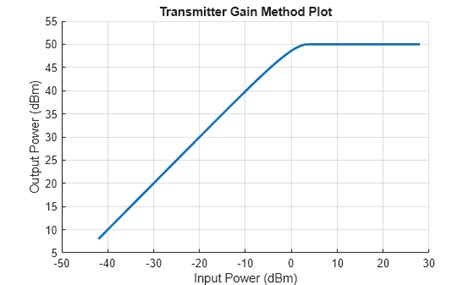 Modeling Transmitter And Receiver With Increasing Levels Of Fidelity Matlab And Simulink