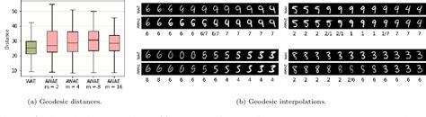 Atlas Generative Models And Geodesic Interpolation