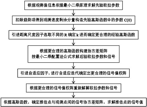 Adaptive Least Squares Fitting Estimation Method For Gps Horizontal Velocity Field Of Crustal