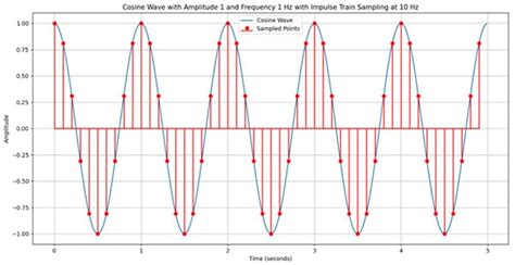 What Is The Nyquist Theorem And Why Is It Important
