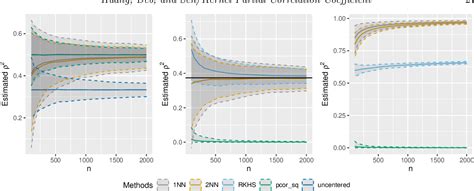 Figure 1 From Kernel Partial Correlation Coefficient A Measure Of Conditional Dependence