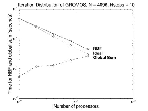 9 performance of gromos in fortran d download scientific diagram
