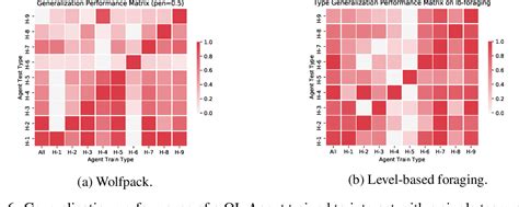 Figure 6 From Open Ad Hoc Teamwork Using Graph Based Policy Learning