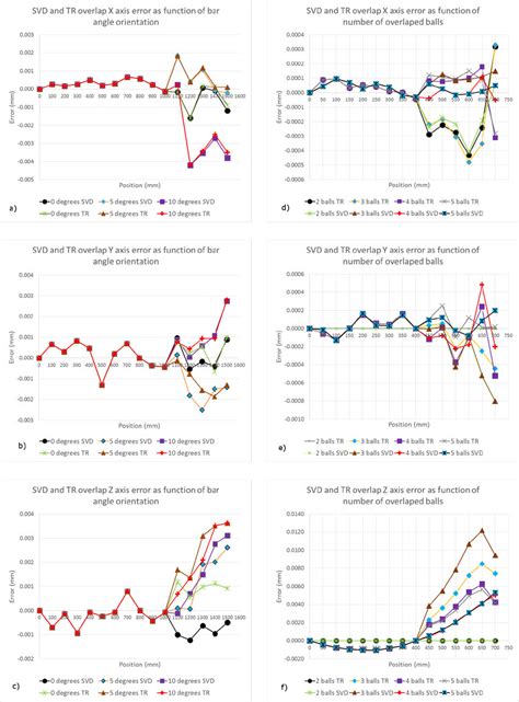 overlap error during large ball bar calibration a c overlap error