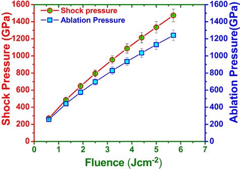 The Variation In Laser Induced Shock Pressure Gpa And Laser Ablation