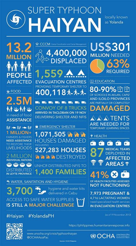 Infographic Super Typhoon Yolanda In A Snapshot Infographic