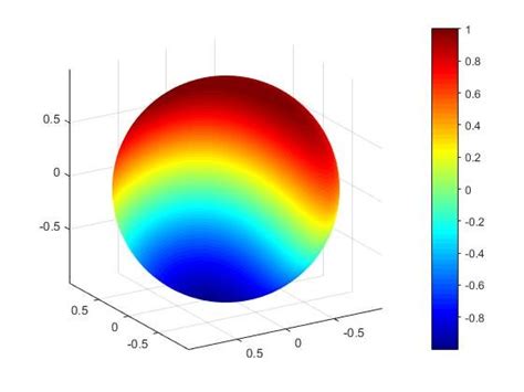 Solution Of Laplace Beltrami Equation On S 2 Exact Solution U X1 Download Scientific