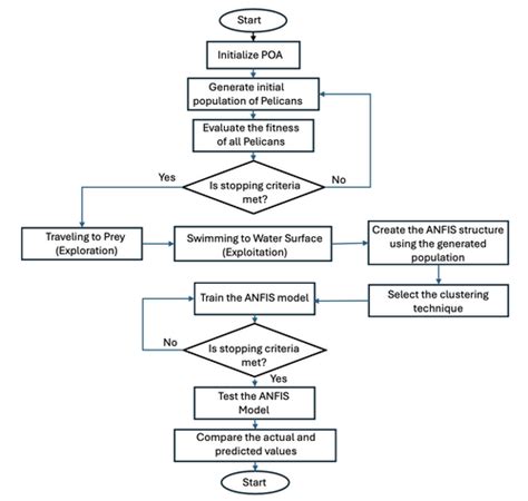 Pelican Optimization Algorithm Based Anfis For Bolstered Electricity Usage Prediction