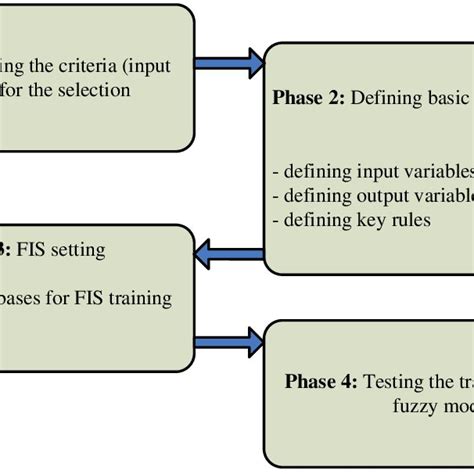 overview of the processes for designing neuro fuzzy system download scientific diagram