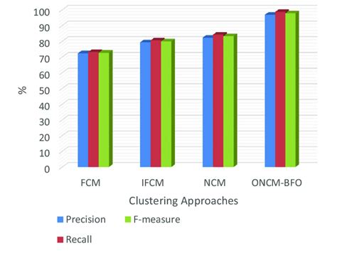Performance Comparison Based On Precision Recall And F Measure
