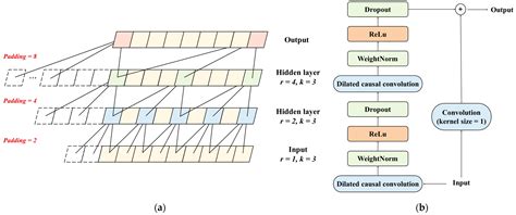 Applied Sciences Free Full Text Multi Scale Temporal Convolutional
