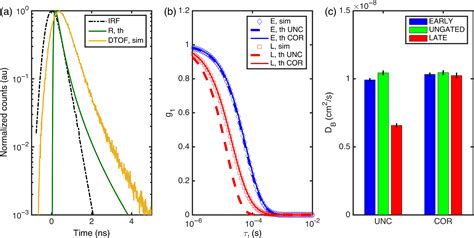 Effects Of The Instrument Response Function And The Gate Width In Time Domain Diffuse
