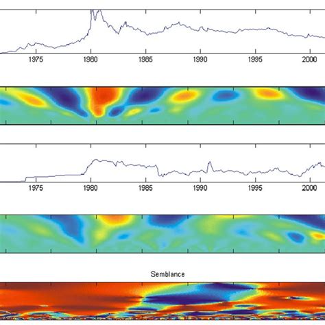 A Real Part Of Complex Morlet Wavelet B Imaginary Part Of Complex Download Scientific