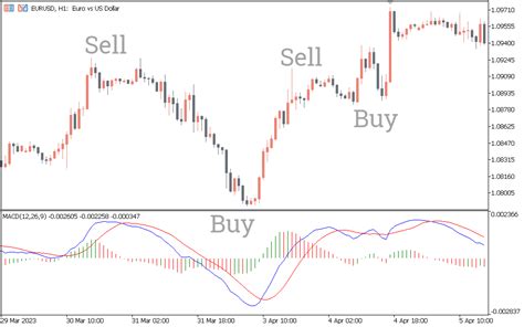 Macd Histogram Indicator Mt5 Aierior