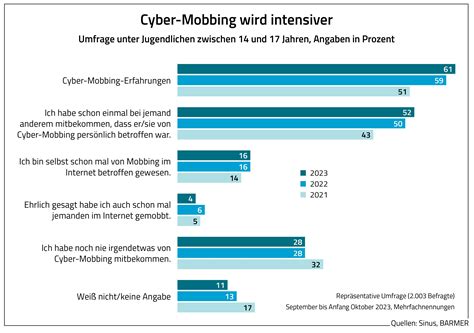 Cyber Mobbing Nimmt Immer Weiter Zu Sinus Institut