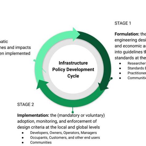 Flowchart For The Development Of Infrastructure Policy And Relevant Download Scientific Diagram