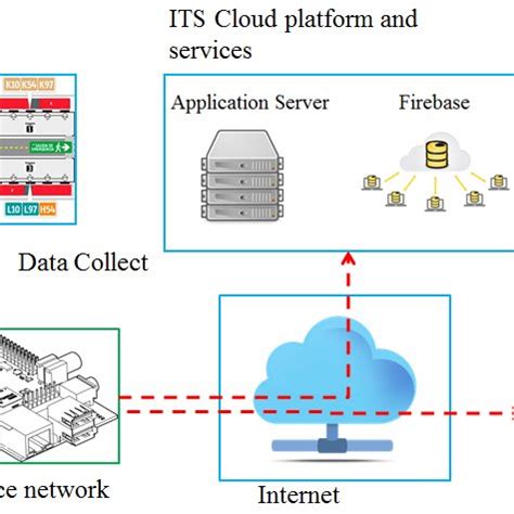 IoT System Integration Download Scientific Diagram