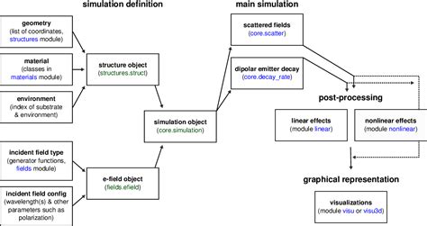 figure 14 from pygdm a python toolkit for full field electro