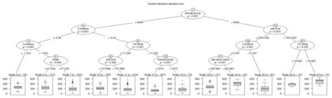Local Scale Topoclimate Effects On Treeline Elevations A Country Wide