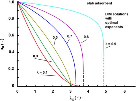 Approximate Concentration Profiles Dim Solutions With Optimal