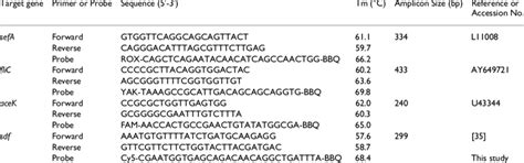 Oligonucleotide Primers And Probes Used In Real Time Multiplex Pcr