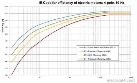 What Is Eff1 Eff2 Eff3 Ie1 Ie2 Ie3 Ie4 Ie5 Motor Efficiency Class Electrical4u
