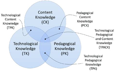 Tpack Framework Adapted From Mishra And Koehler 2006 Download
