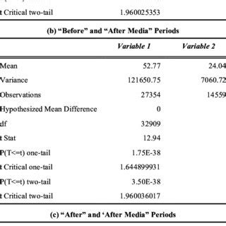 T Test Two Sample Assuming Unequal Variance Download Table