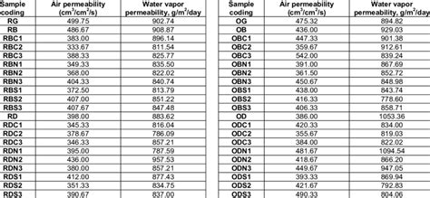 Results Of Air Permeability And Water Vapor Permeability Download Scientific Diagram