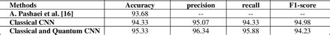 Table 1 From Hybrid Classical And Quantum Deep Learning Models For Medical Image Classification