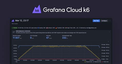 Grafana Cloud K6 Performance Testing Tool