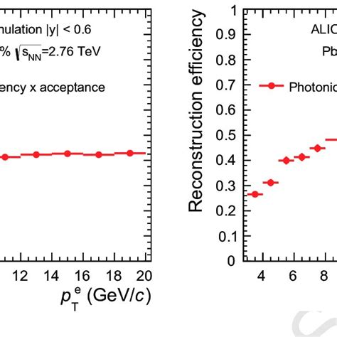 Left Product Of Detector Acceptance And Reconstruction Efficiency For Download Scientific
