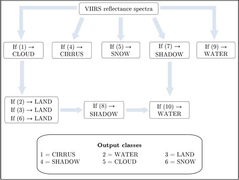 Cloud And Shadow Detection Flow Chart The Output Mask Is Initialised