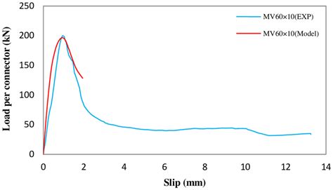 Comparison Of Parametric Analysis Of Experimental Result And Finite
